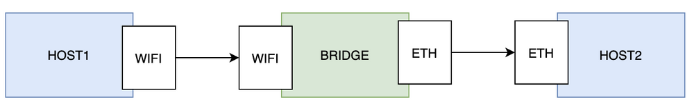 Esp32, NuttX, and bridged networking — Earth Data Labs