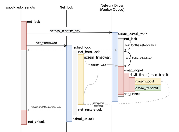 WT32-ETH0 performance analysis using IPerf — Earth Data Labs